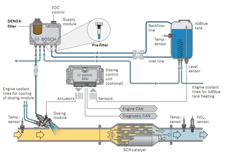 AdBlue Exhaust Treatment Technology | Imperial Engineering