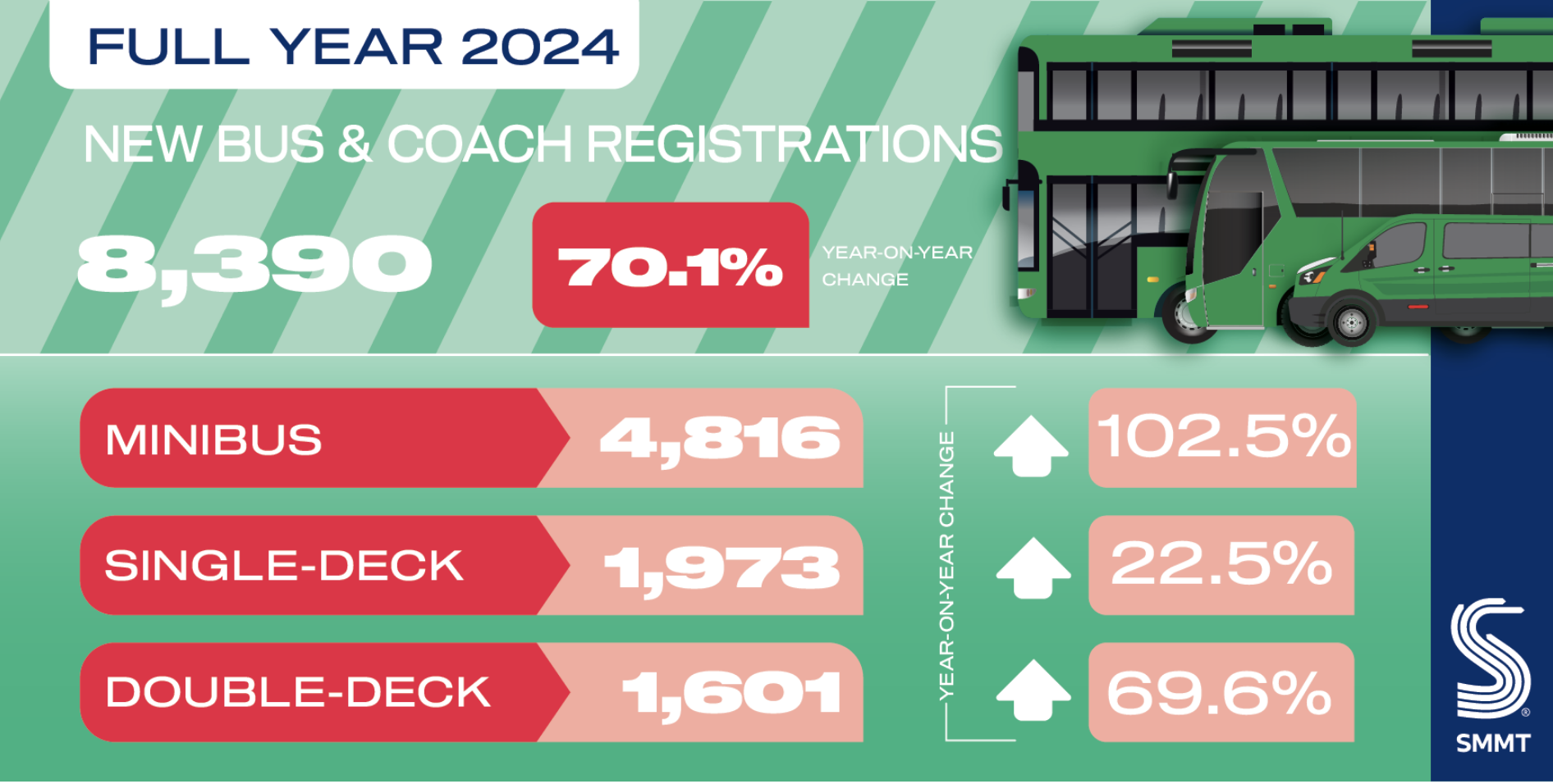 UK’s new bus and coach market soars to 16-year high | Imperial Engineering